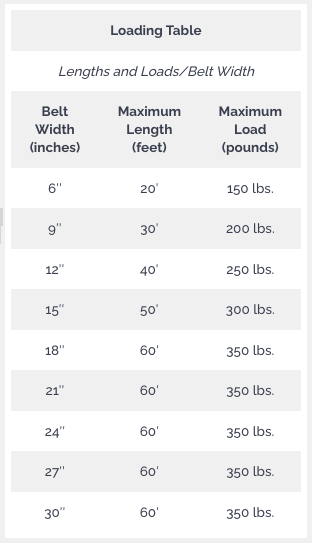 Multi-Level Conveyor Systems | Split Level Conveyors